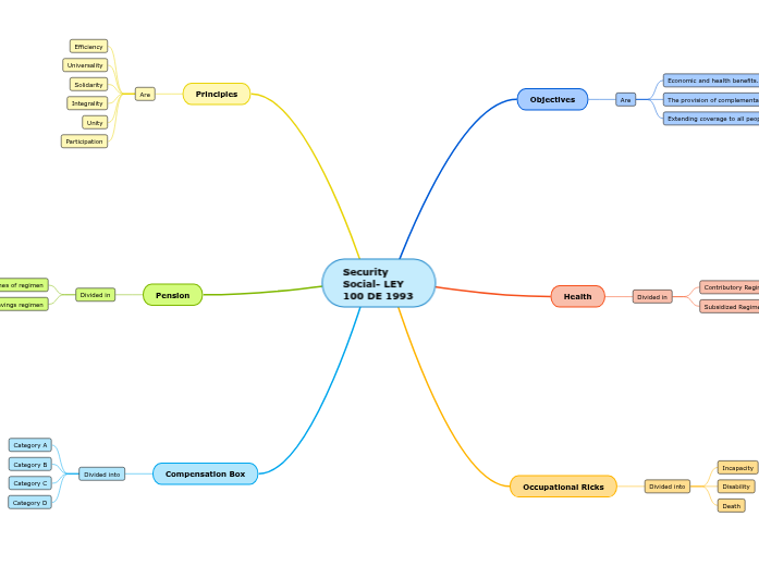 Security Social- LEY 100 DE 1993 - Mind Map